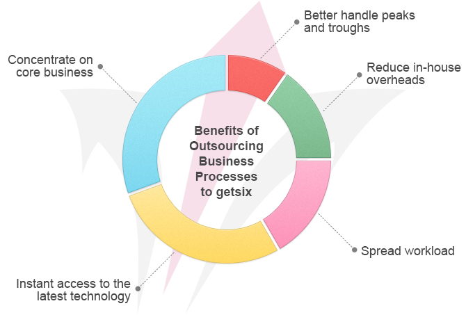 Business Process Outsourcing solutions | getsix